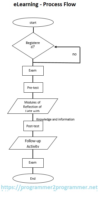 eLearning - Process Flow | Download Project Diagram